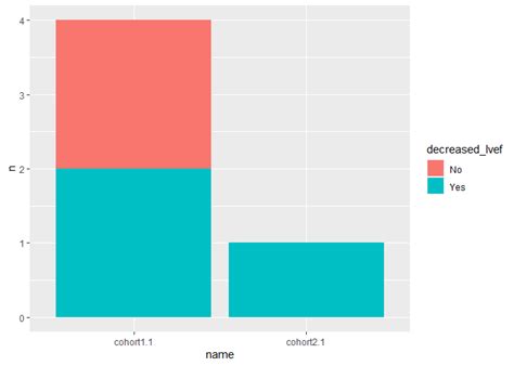 how to combine two geom col on the same axis tidyverse posit community