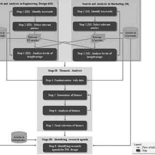 Steps Followed For The Method Download Scientific Diagram