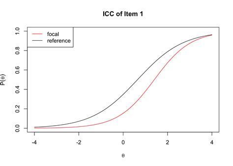 Week 12 Dif Detection R Programming For Psychometrics
