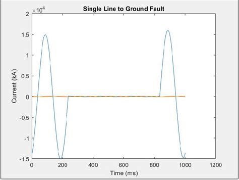 Figure 1 From Fault Location Detection In Underground Cables Based On