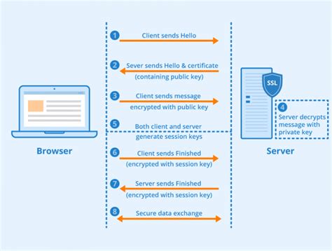 Create Self Signed Certificates And Keys With Openssl By Charles Wan