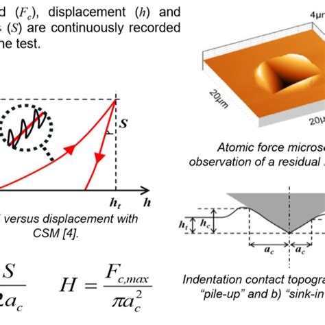 Schematization Of Nanoindentation Experiment Download Scientific Diagram