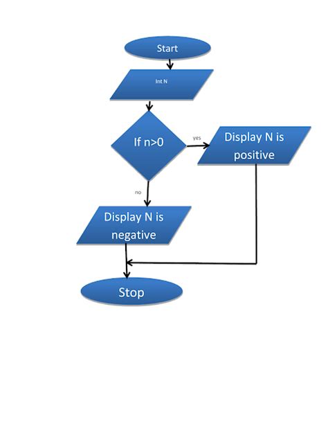 How To Draw A Flowchart To Display Positive Or Negative Number In C