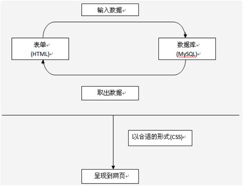 使用PHP MySQL来对图书管理系统进行构建 CTO
