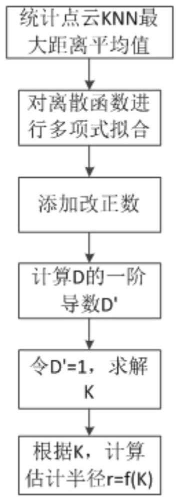Dbscan Clustering Radius Estimation Method Based On K Neighborhood