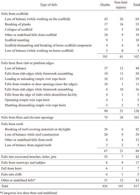 Detailed Analysis Of Falls Download Table