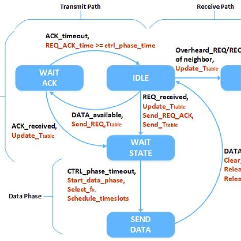 finite state machine for control and data phase download scientific