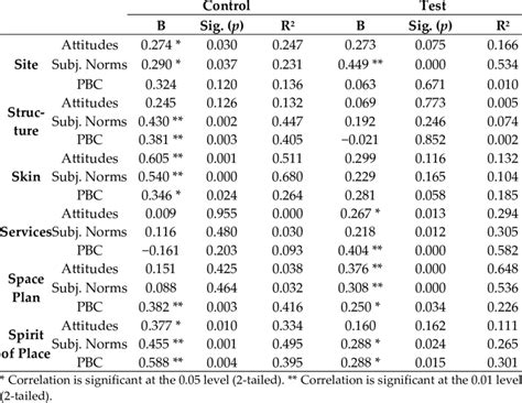 Single Linear Regression Between Independent Variables And
