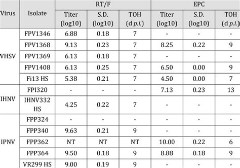 Virus Titer Of Different Salmonid Virus Isolates In Rtf And Epc Cell