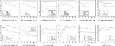 Figure 5 From A New Self Organizing Map Based Algorithm For Multi Label Stream Classification