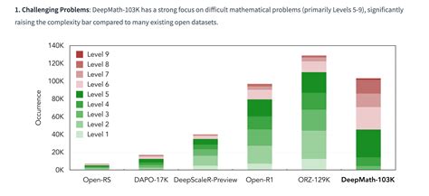 Paper Page Deepmath 103k A Large Scale Challenging Decontaminated And Verifiable