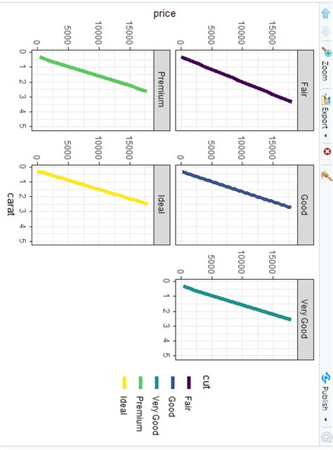 Solved You Need To Analyze The Diamonds Data Frame That