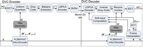 Proposed Wz Video Coding Architecture Download Scientific Diagram