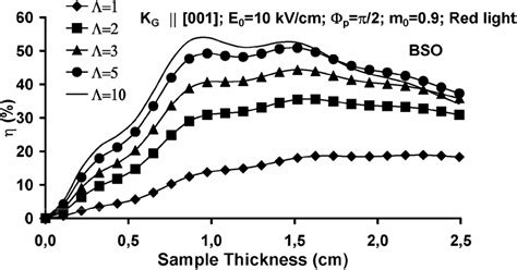 Result For The Dependence Of The Diffraction Efficiency On The Sample
