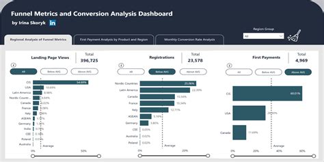 Regional Analysis Of Funnel Metrics And Conversion Trendsreadmemd At