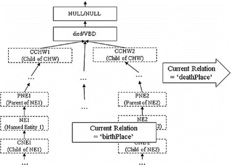 Example Of Produced Syntax Level Rule Download Scientific Diagram