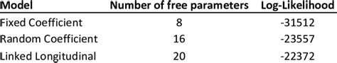 Log Likelihood Values For Fit Of The Models Download Table