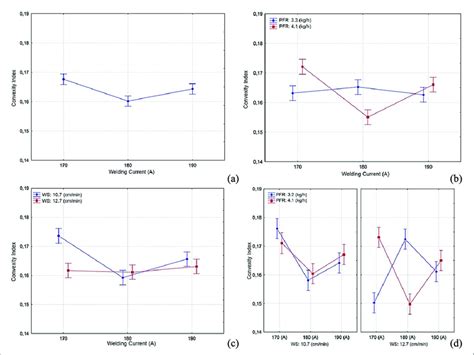 effects of welding variables on convexity index ci a current b