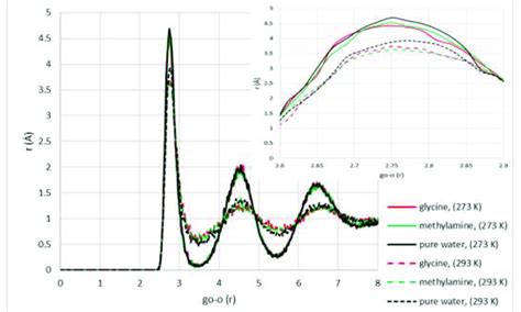 Rdfs Of Water Molecular Oxygen Pair Atoms Download Scientific Diagram