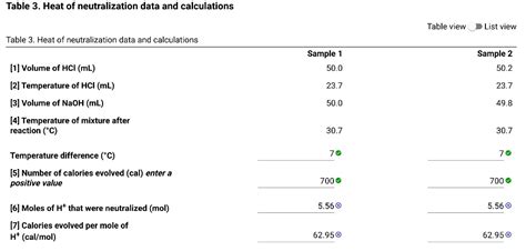 GET ANSWER Table Heat Of Neutralization Data And Calculations Table View List View Table