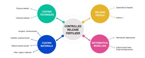 Controlled Release Fertilizers: A Review on Coating Materials and Mechanism of Release