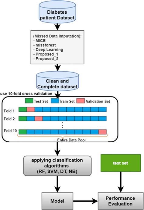 Proposed Diabetes Prediction Model Download Scientific Diagram