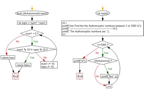 C Program From 1 To 1000 Find Authomorphic Numbers