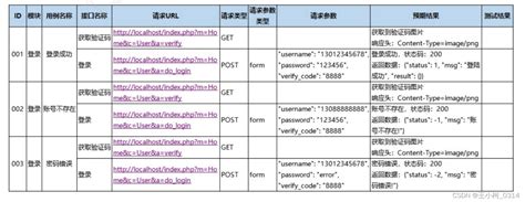 Python实战： Requests，unittestunittest和requests的区别 Csdn博客
