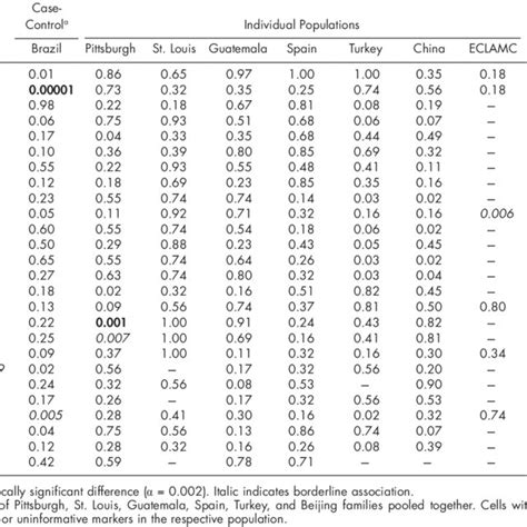Summary Of Results For Association Tests With Markers In The Chromosome Download Table