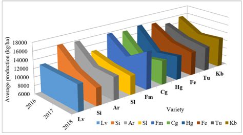 Productions Of Hemp Stems For The Varieties Analyzed For The Years Of Download Scientific