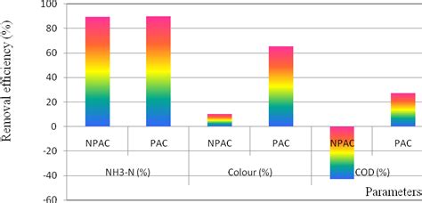 Removal Efficiencies Inside Reactors 4 Conclusions A Number Of