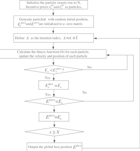 Bi‐level Demand Response Problem Resolution Flowchart Download
