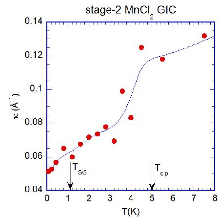 Color online Inverse in plane correlation length κ 1 ξ vs T ξ Download Scientific