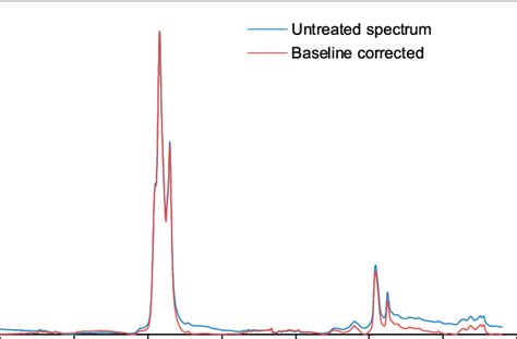 Baseline Correction On Infrared Spectrum Download Scientific Diagram