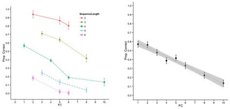 Proportion Of Correct Sequences Recalled As A Function Of Feldmans Download Scientific Diagram