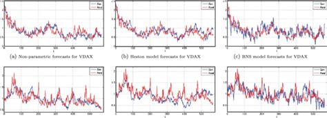 These Figures Present A Comparison Between Different Stochastic