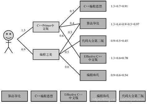 基于用户的协同过滤例题 程序员大本营