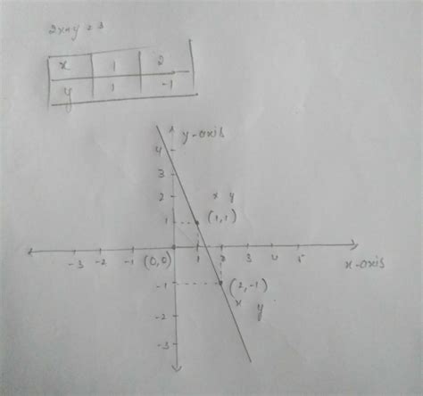 draw the graph of 3 2x y