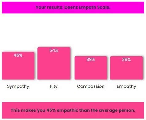 Empathy Scale Accuracy In Measuring Empathy On A Spectrum