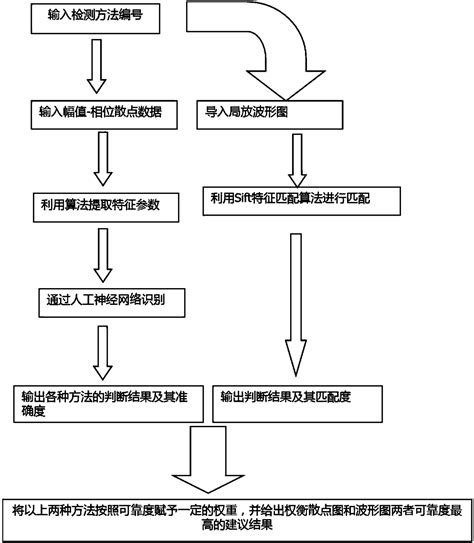 Method For Detecting Switchgear Defect Based On Transient Ground