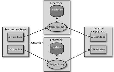 Learning Kafka From Scratch A Guide To Kafka Continued Alibaba