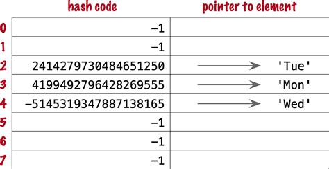 Internals Of Sets And Dicts Fluent Python The Lizard Book