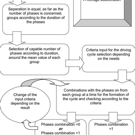 Flow Diagram Of The Method Used For The Construction Of The Driving Cycles Download
