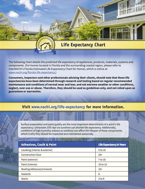 Internachis Standard Estimated Life Expectancy Chart For Homes Safespec Home Inspection