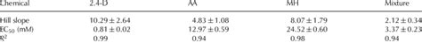 Parameters For The Concentration Response Modeling Of The Three Download Table