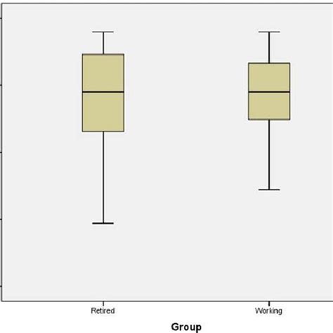 box and whisker plot showing median horizontal line within box