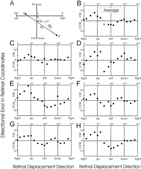 Ah Direction Of Pointing Error In Retinal Coordinates As A Function Of