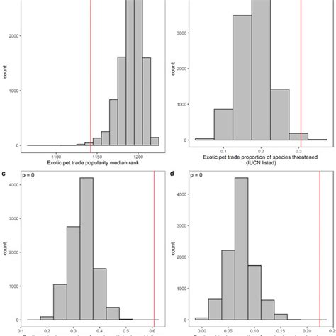 empirical hypothesis tests comparing a enquired species popularity download scientific