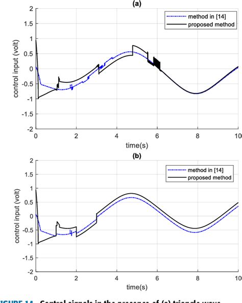 figure 14 from design of a non singular adaptive integral type finite