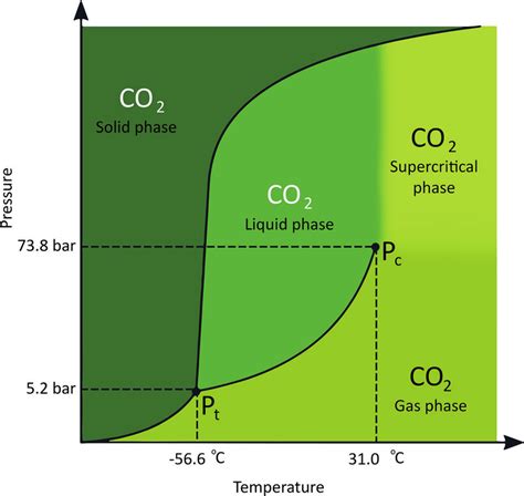 Pressure Temperature Phase Diagram For Co 2 Download Scientific Diagram